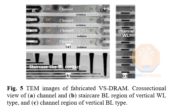 The Memory Wall: Past, Present, and Future of DRAM