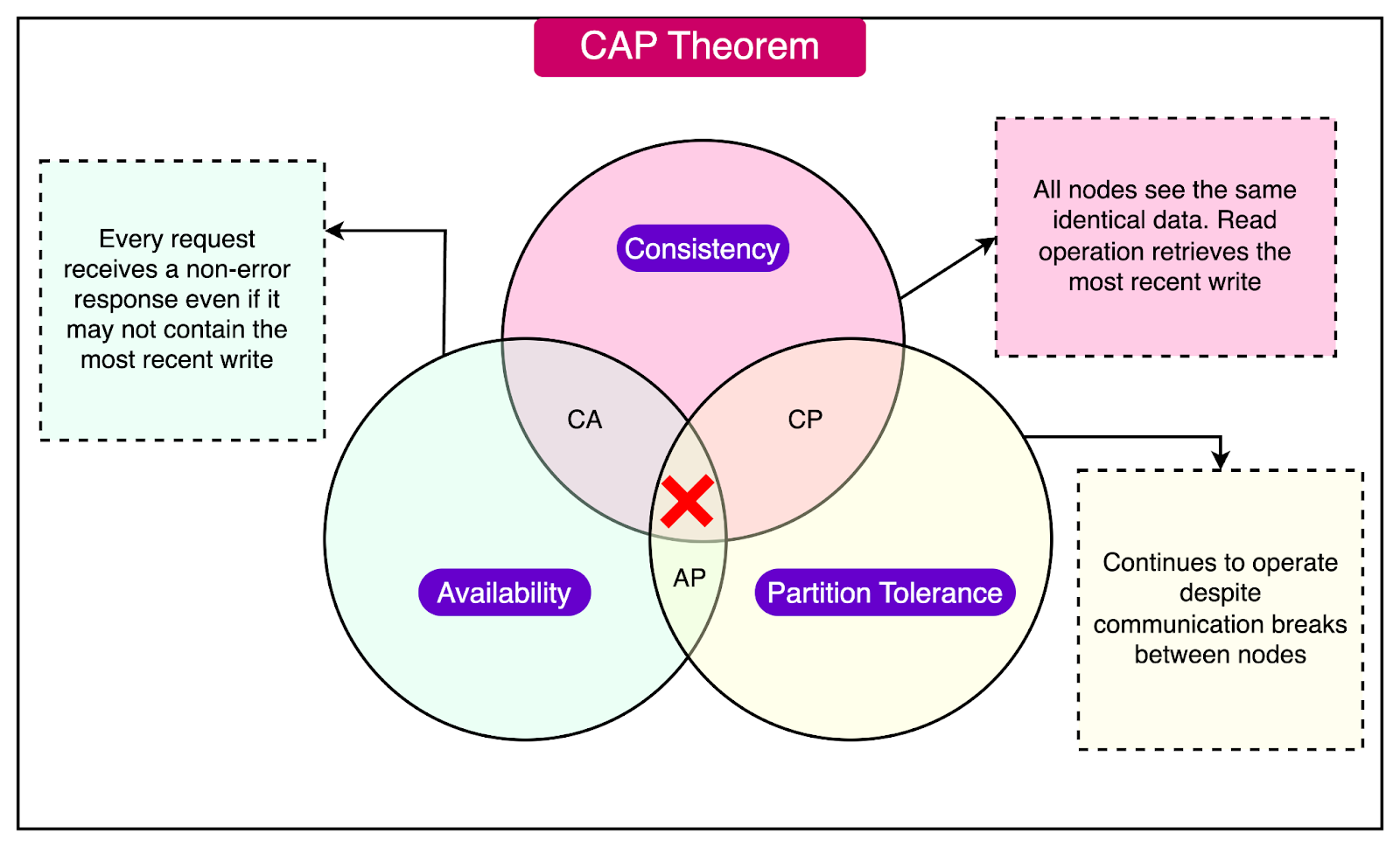 CAP, PACELC, ACID, BASE - Essential Concepts for an Architect’s Toolkit