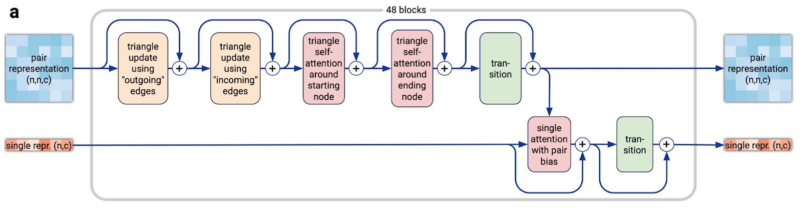 AlphaFold3: A foundation model for biology (?)