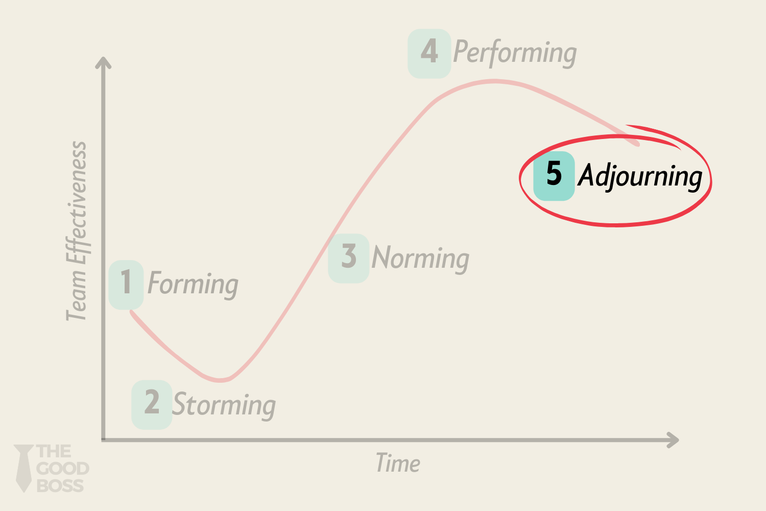 The 5 Stages of Team Development: Tuckman's Model