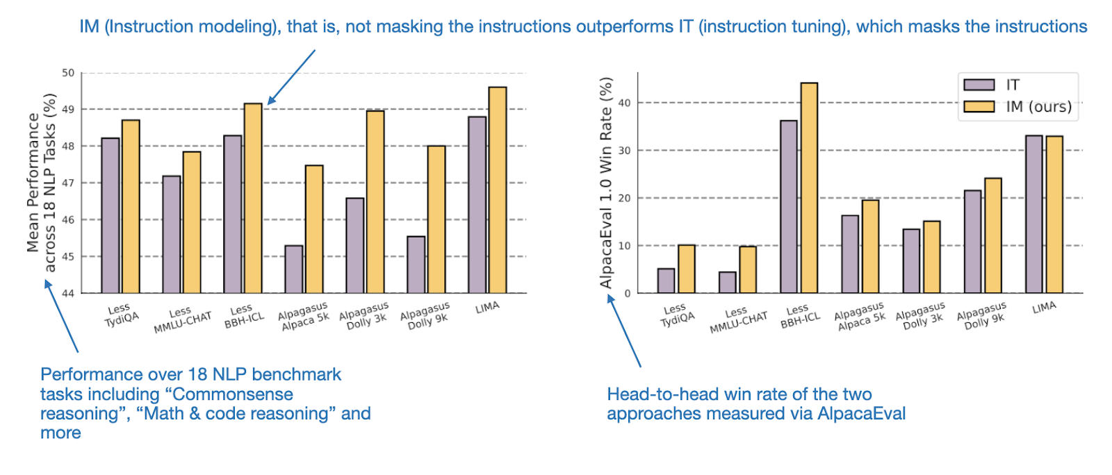 LLM Research Insights: Instruction Masking and New LoRA Finetuning ...