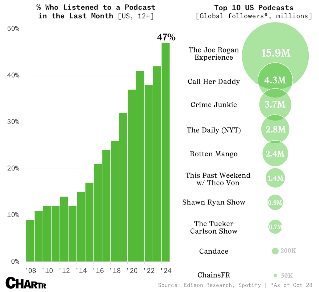 Liberty on Substack: "Popularity of podcasts keeps growing. How high can this go? 🎧"