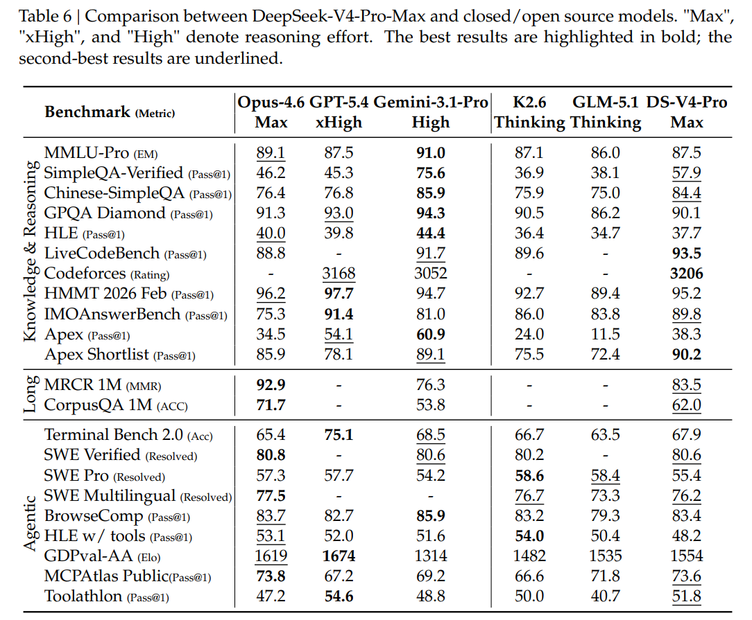 DeepSeek-V4: Towards Highly Efficient Million-Token Context Intelligence