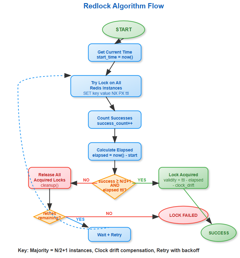 Day 15: Redlock Algorithm - A Deeper Dive into Distributed Consensus