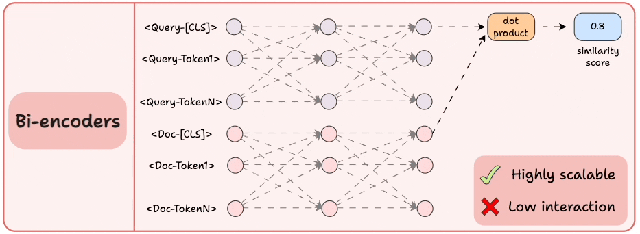 Visual Guide to Bi-encoders, Cross-encoders and ColBERT