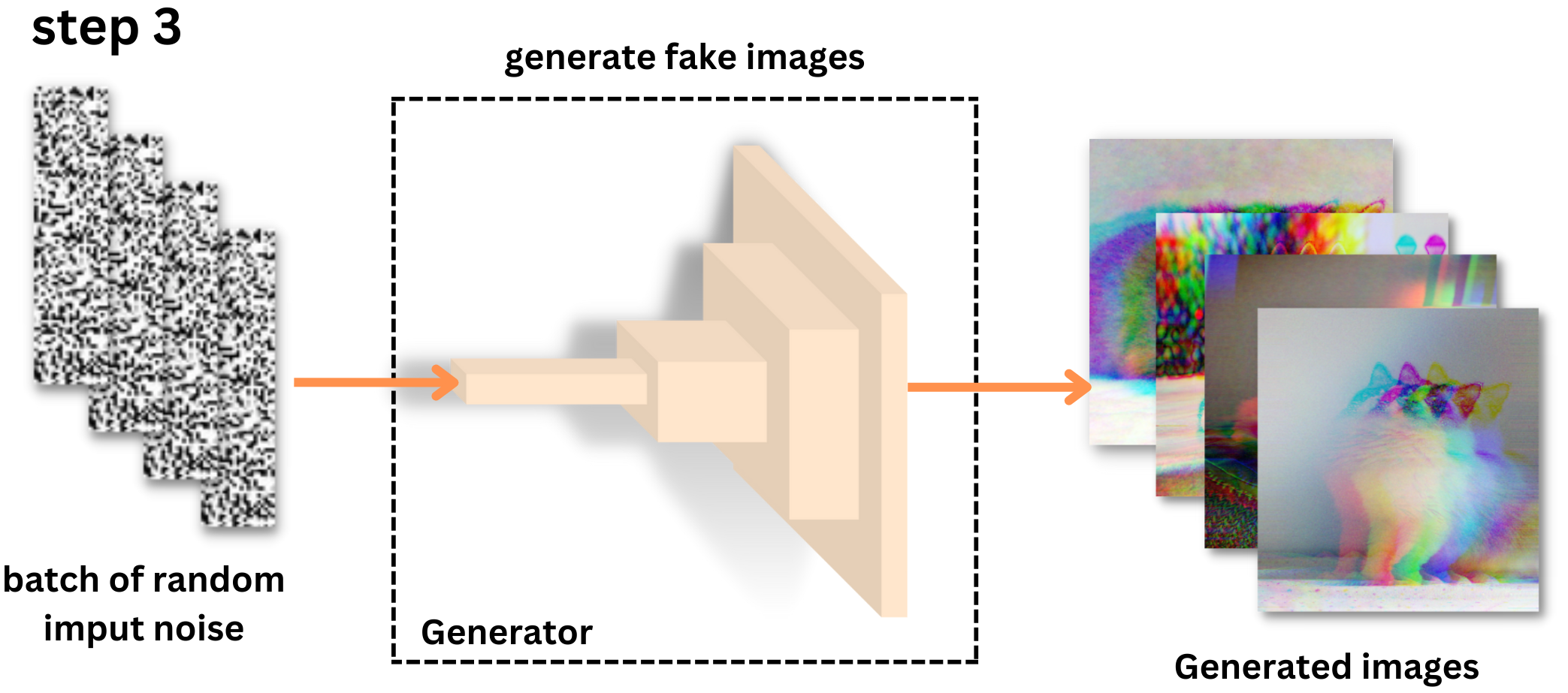 How Generative Adversarial Networks work!