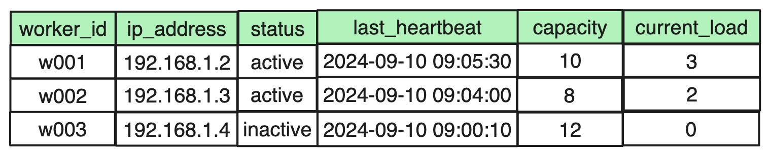 Design a Distributed Job Scheduler - System Design Interview
