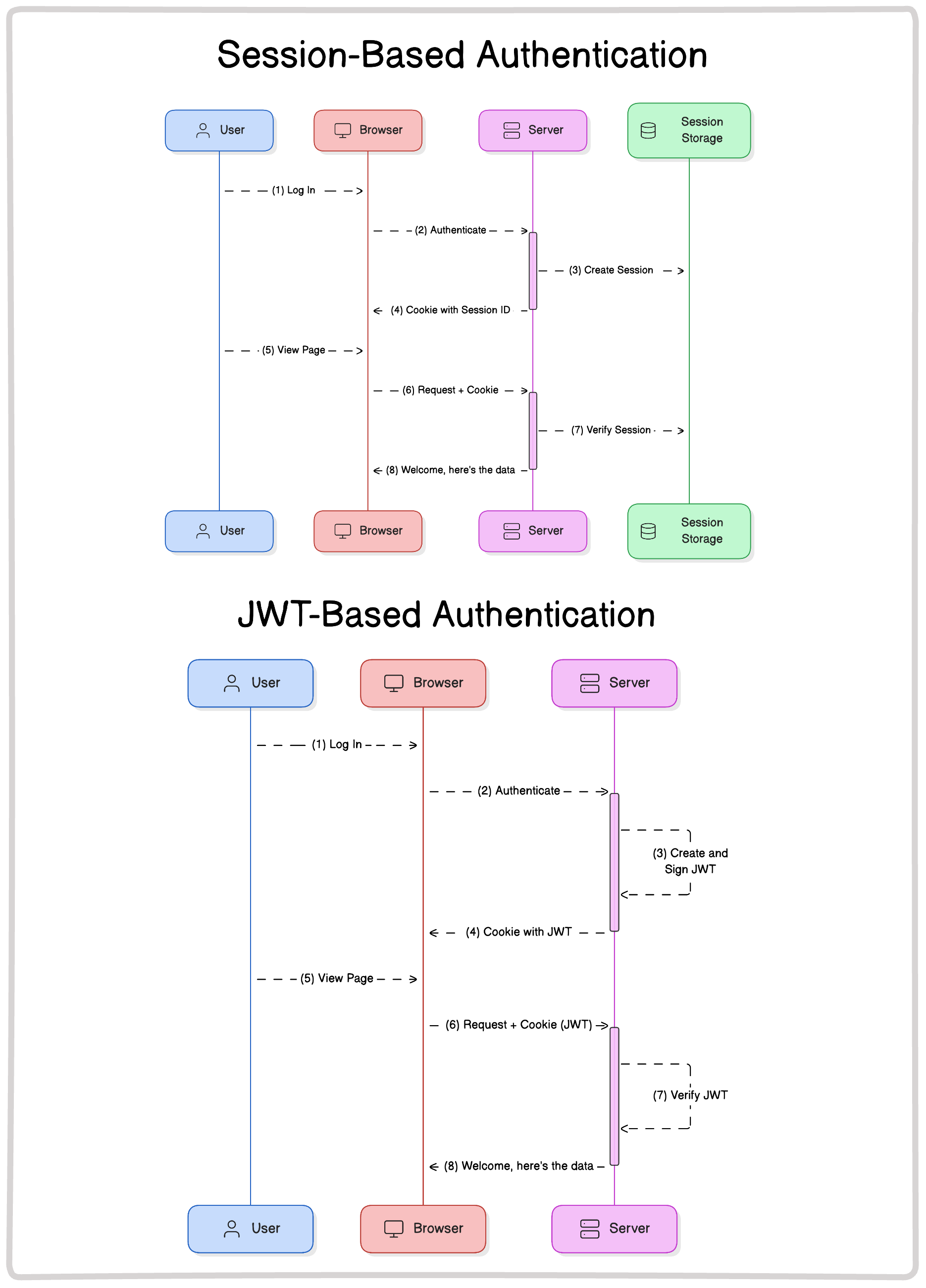 Stateless Architecture - What's the Deal?