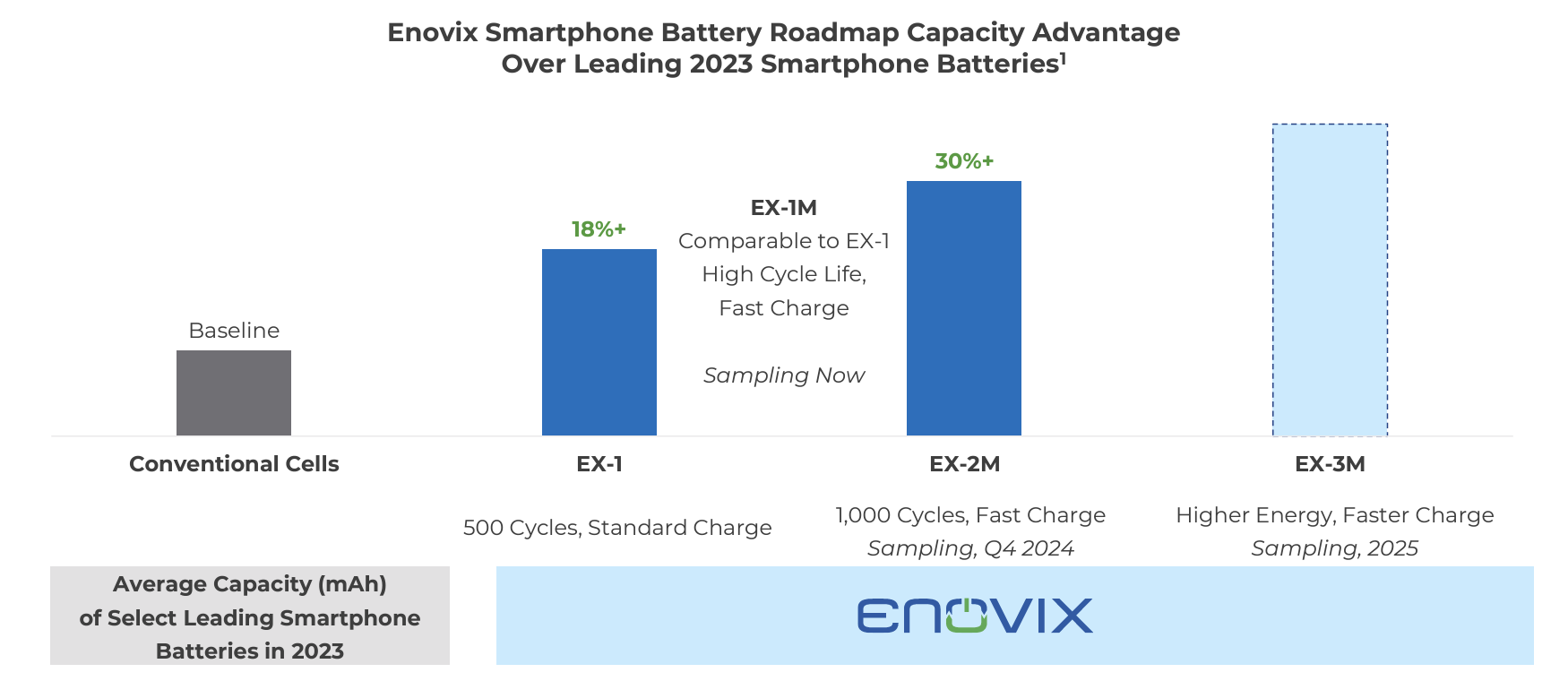 Enovix deep dive: A leader in silicon anode batteries ready for take-off