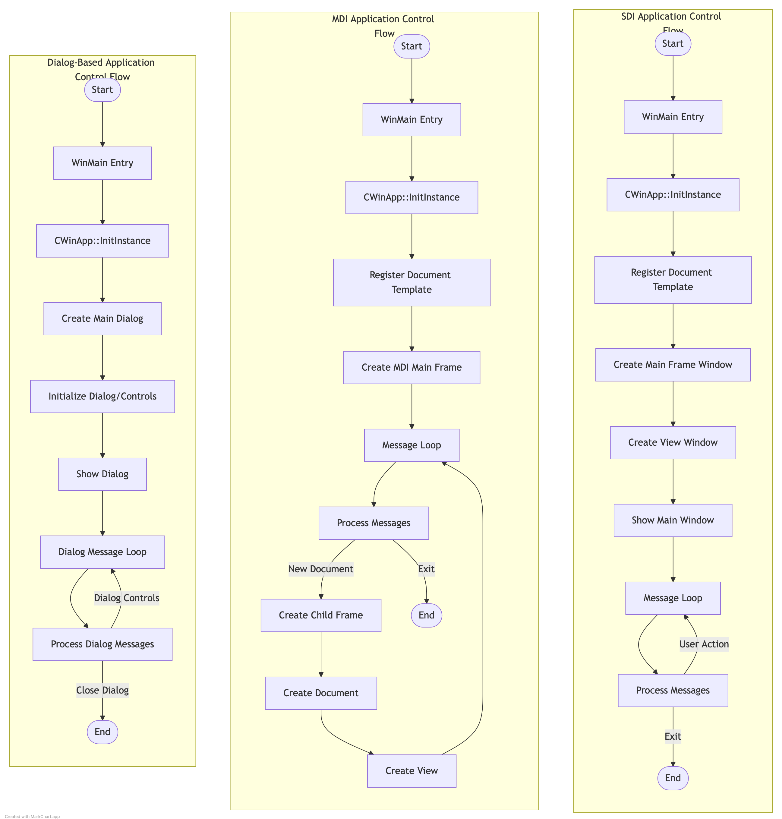 Understanding MFC Application Control Flow: A Deep Dive into SDI, MDI, and Dialog Applications