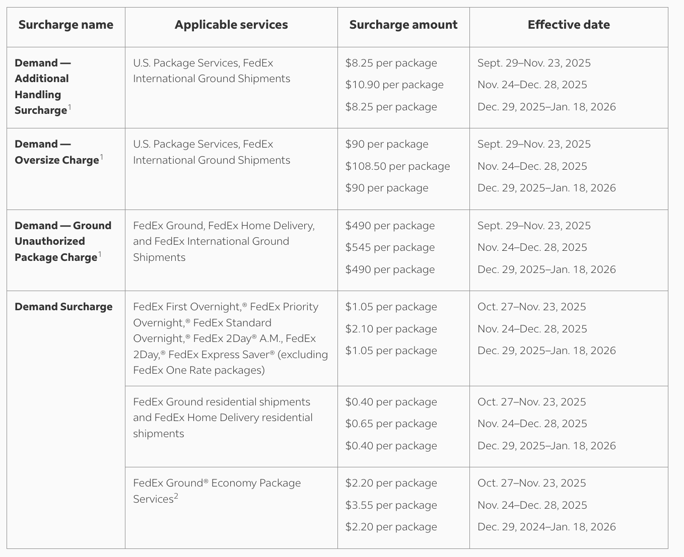 2025-2026 FedEx Peak Surcharge Schedule: How to Stay Ahead