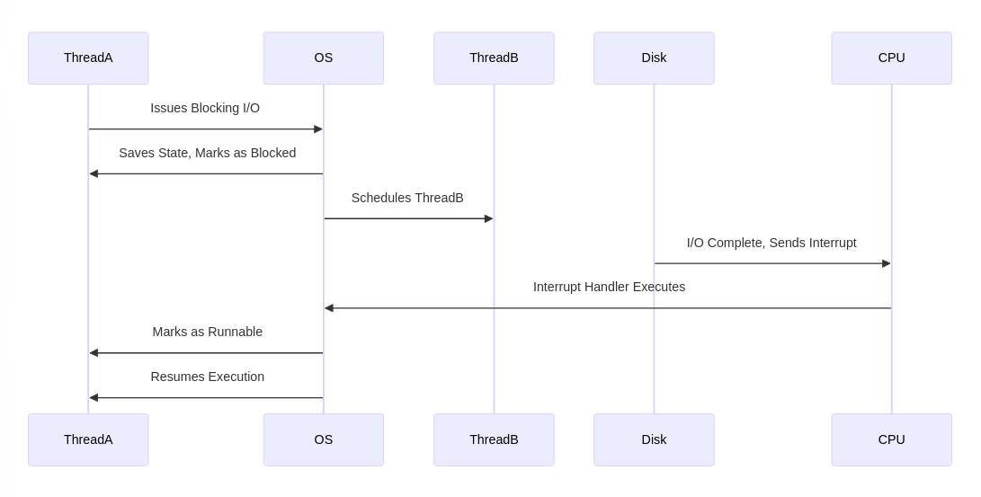 How the Operating System Manages Blocking I/O - by Mohit