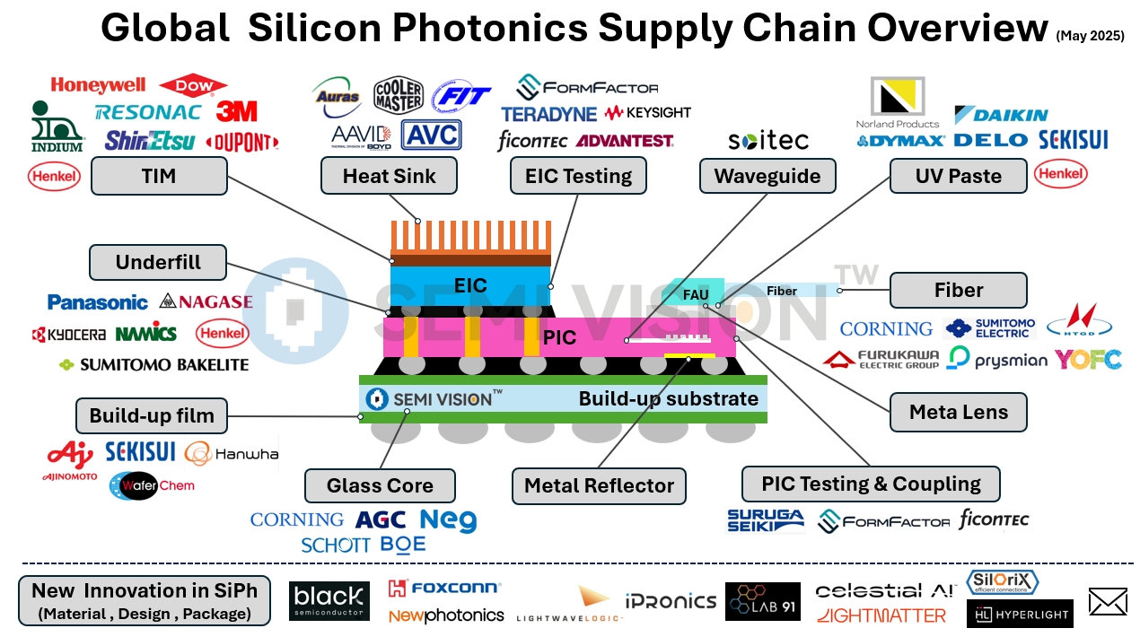 Next-Gen Optics Need Next-Gen Materials: CPO Challenges and the Path Forward