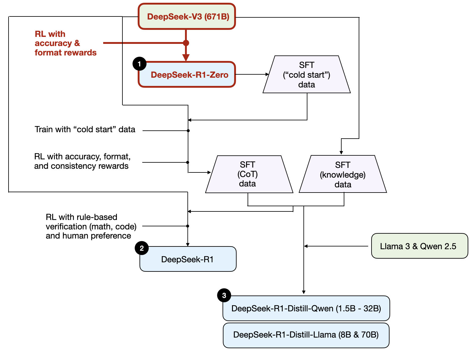 Understanding Reasoning LLMs - by Sebastian Raschka, PhD