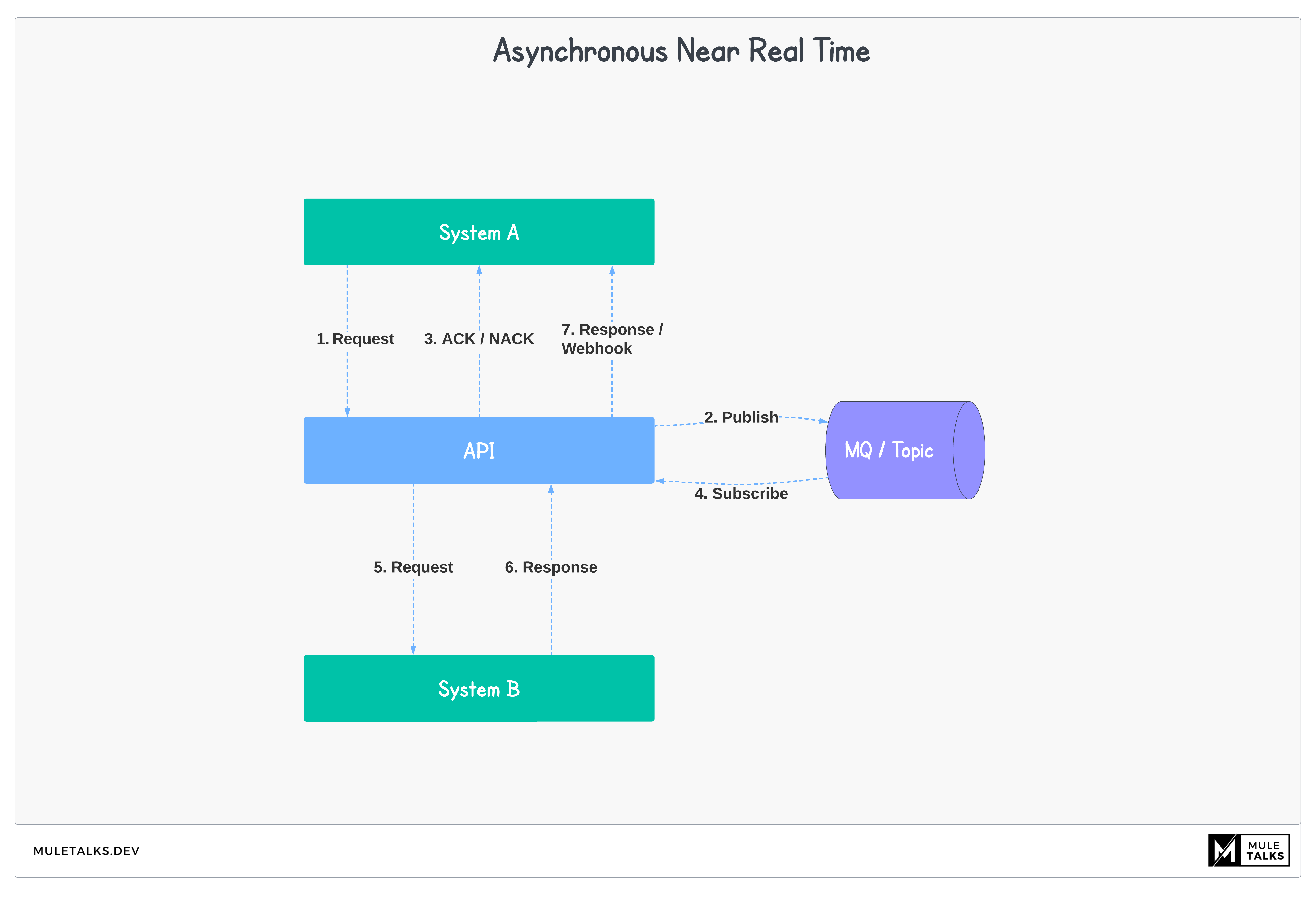 Mastering Synchronous and Asynchronous API Patterns