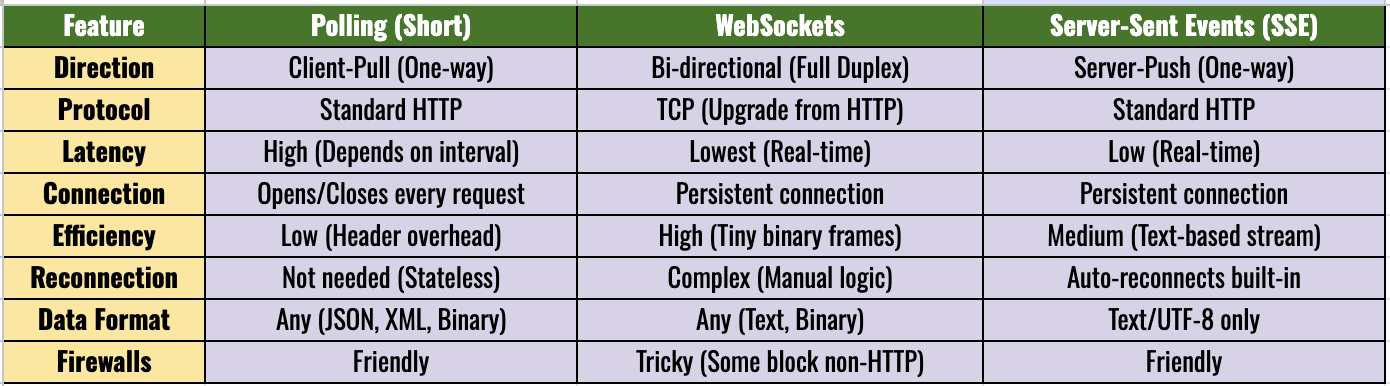 When to use Polling vs. WebSockets vs. SSE
