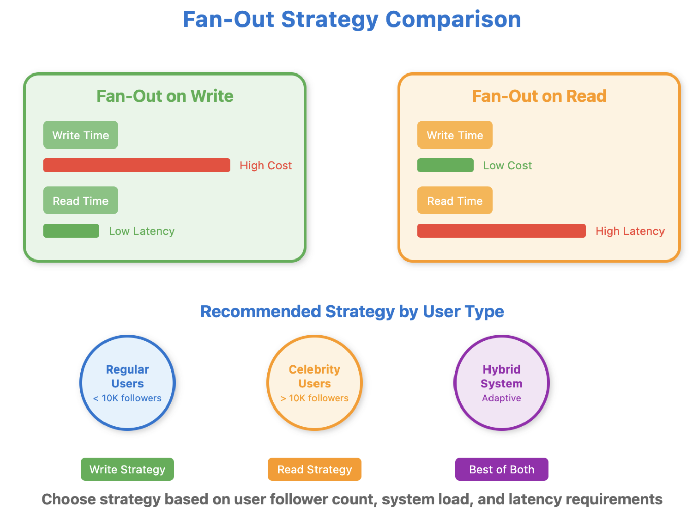 Fan-Out Architecture Patterns Visualized