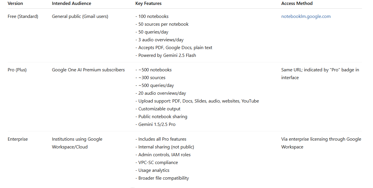 NotebookLM Versions Explained: Free, Pro, Enterprise — and the New ...
