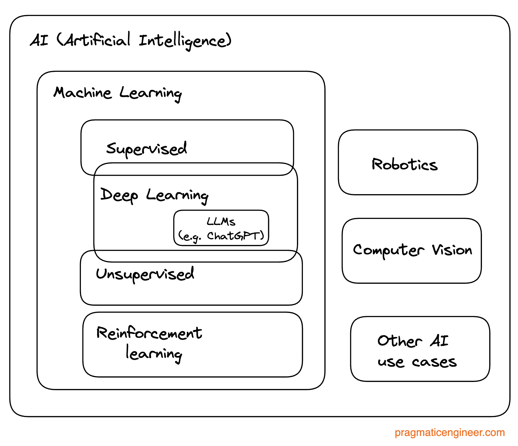 What is ML Engineering? - by Gergely Orosz and Vicki Boykis