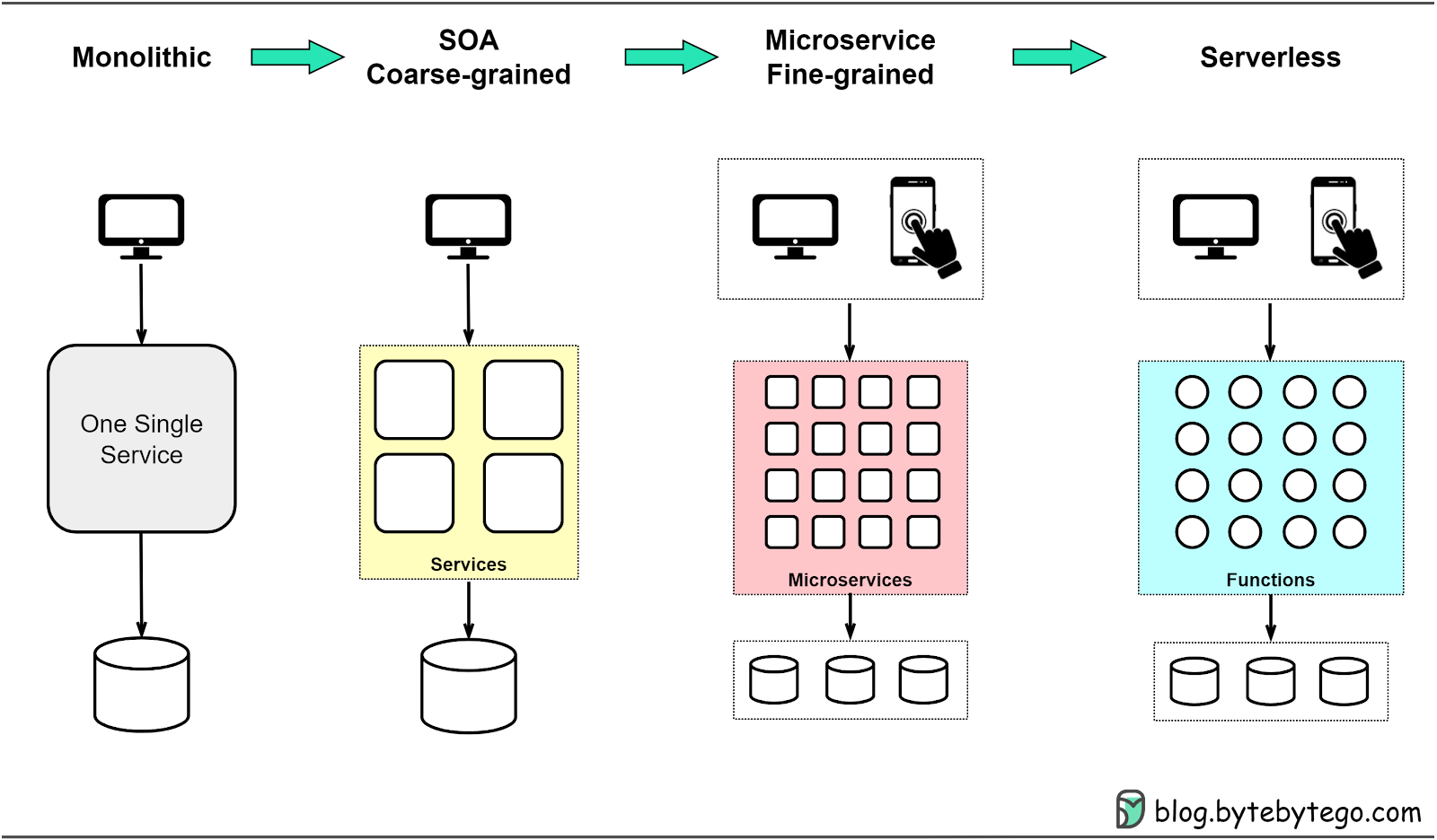 Mastering the Art of API Design - by Alex Xu
