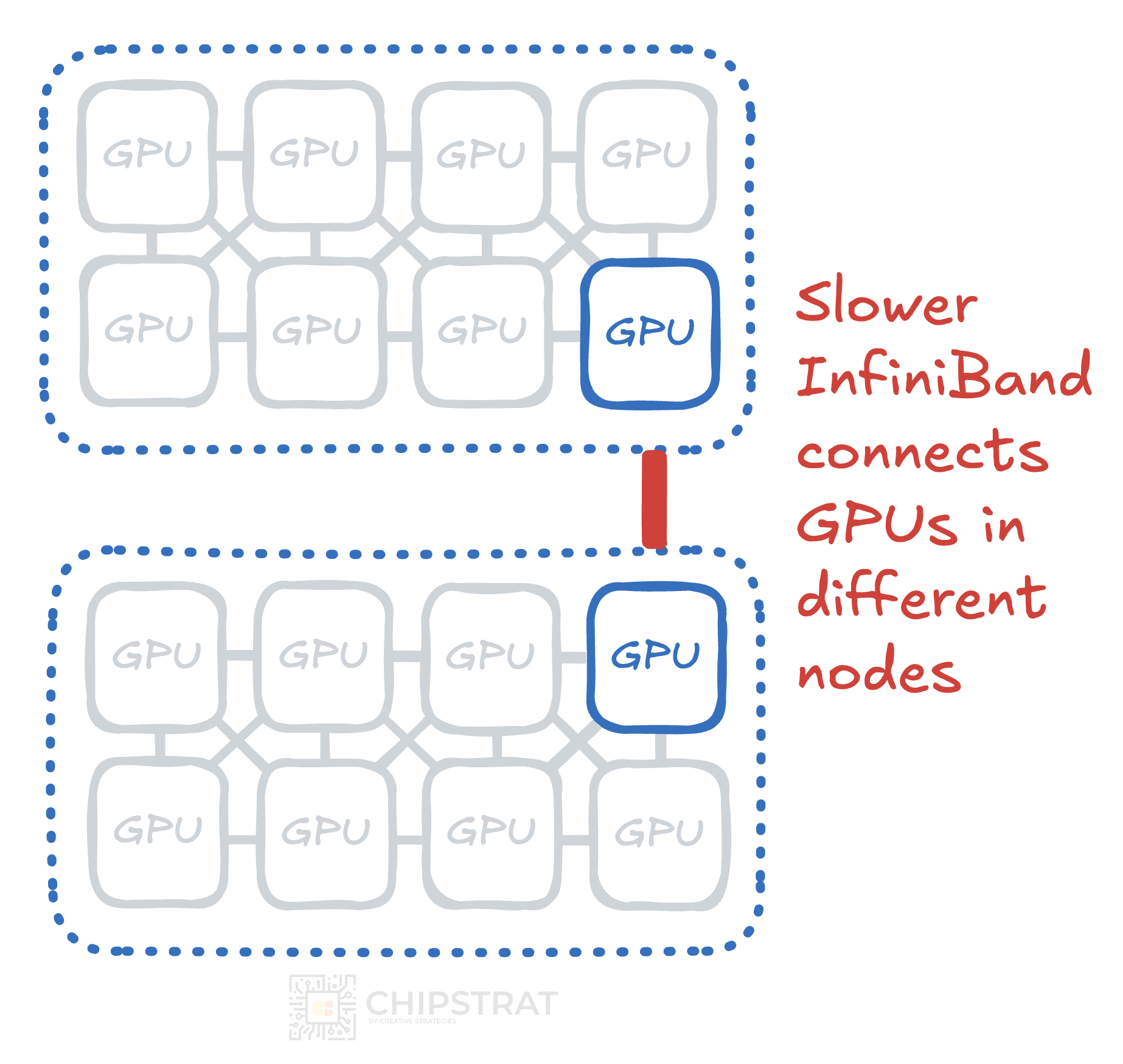 Gpu Networking Basics Part 1 By Austin Lyons Chipstrat