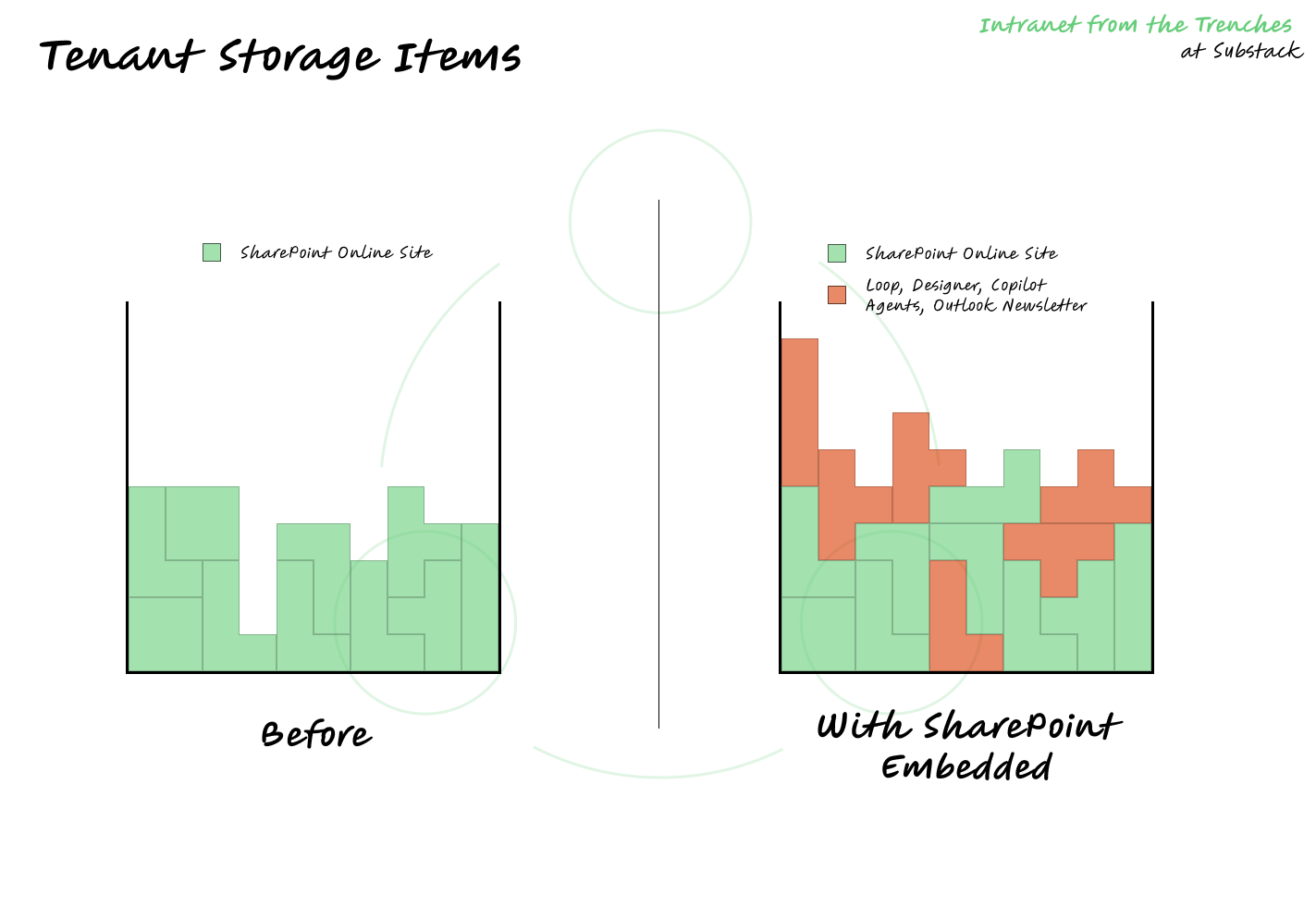 SharePoint Embedded Storage Surprises: What Admins Need to Know