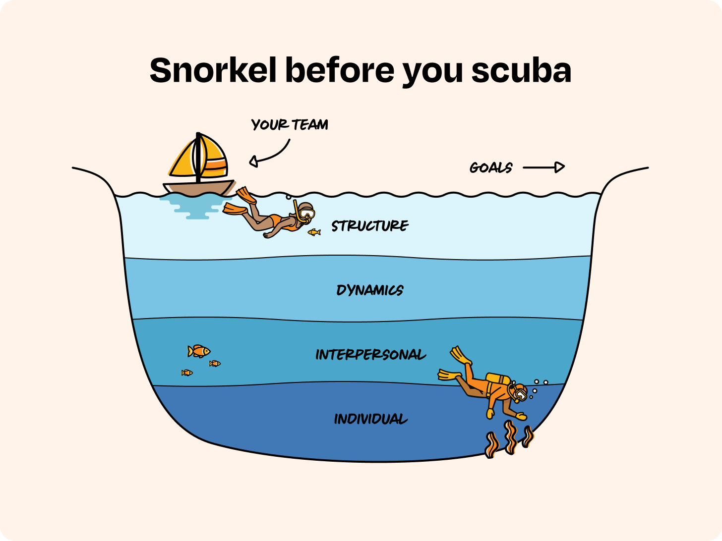 How to debug a team that isn’t working: the Waterline Model