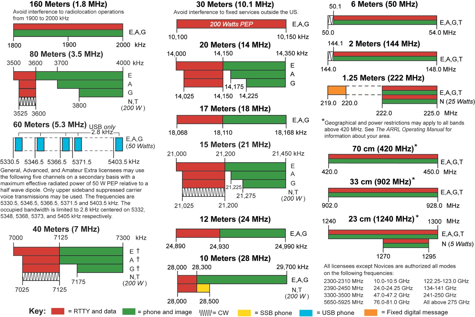 Understanding Ham Radio Bands - by HamRadioToday