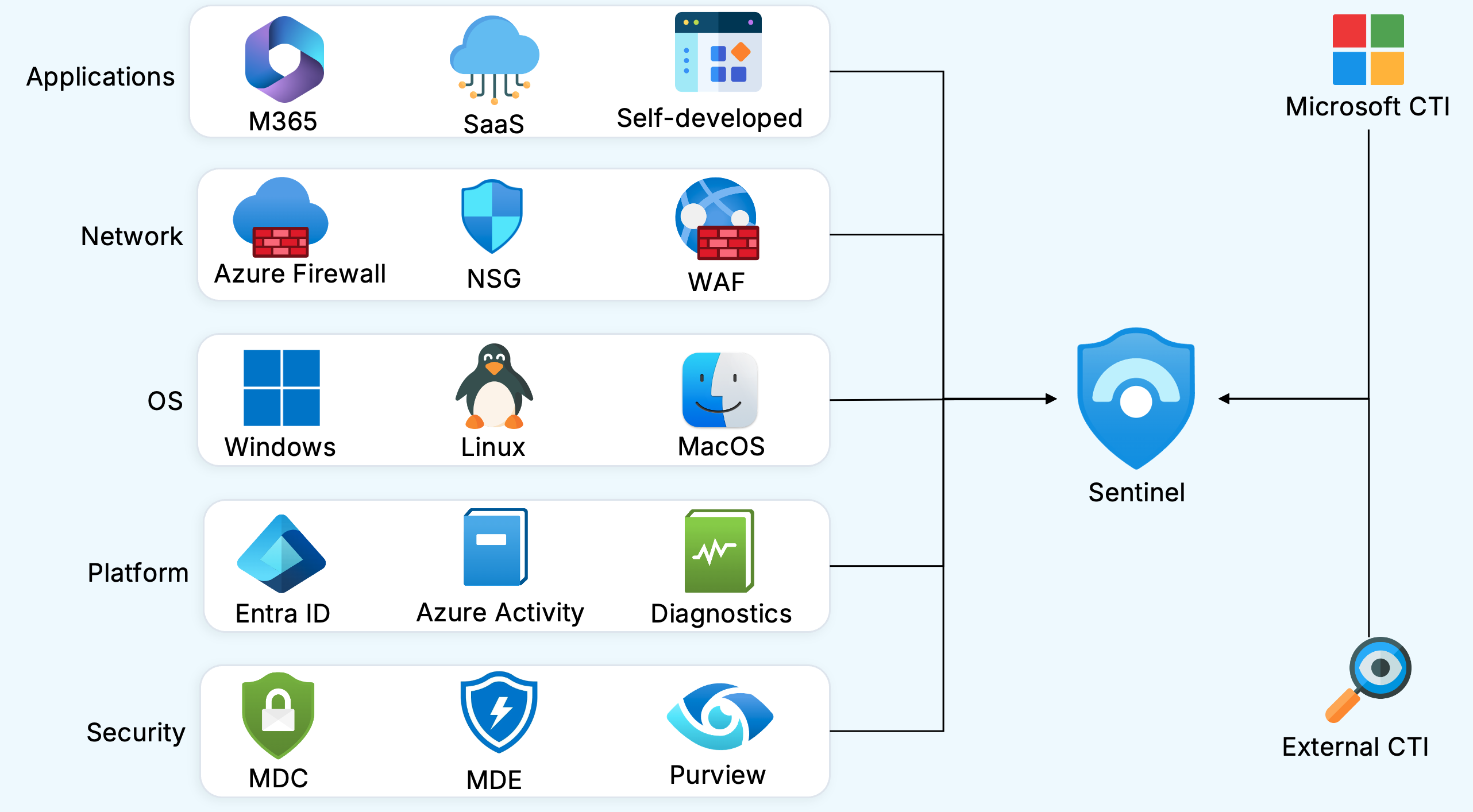 Sentinel Data Sources & Connectors - by Christopher Nett