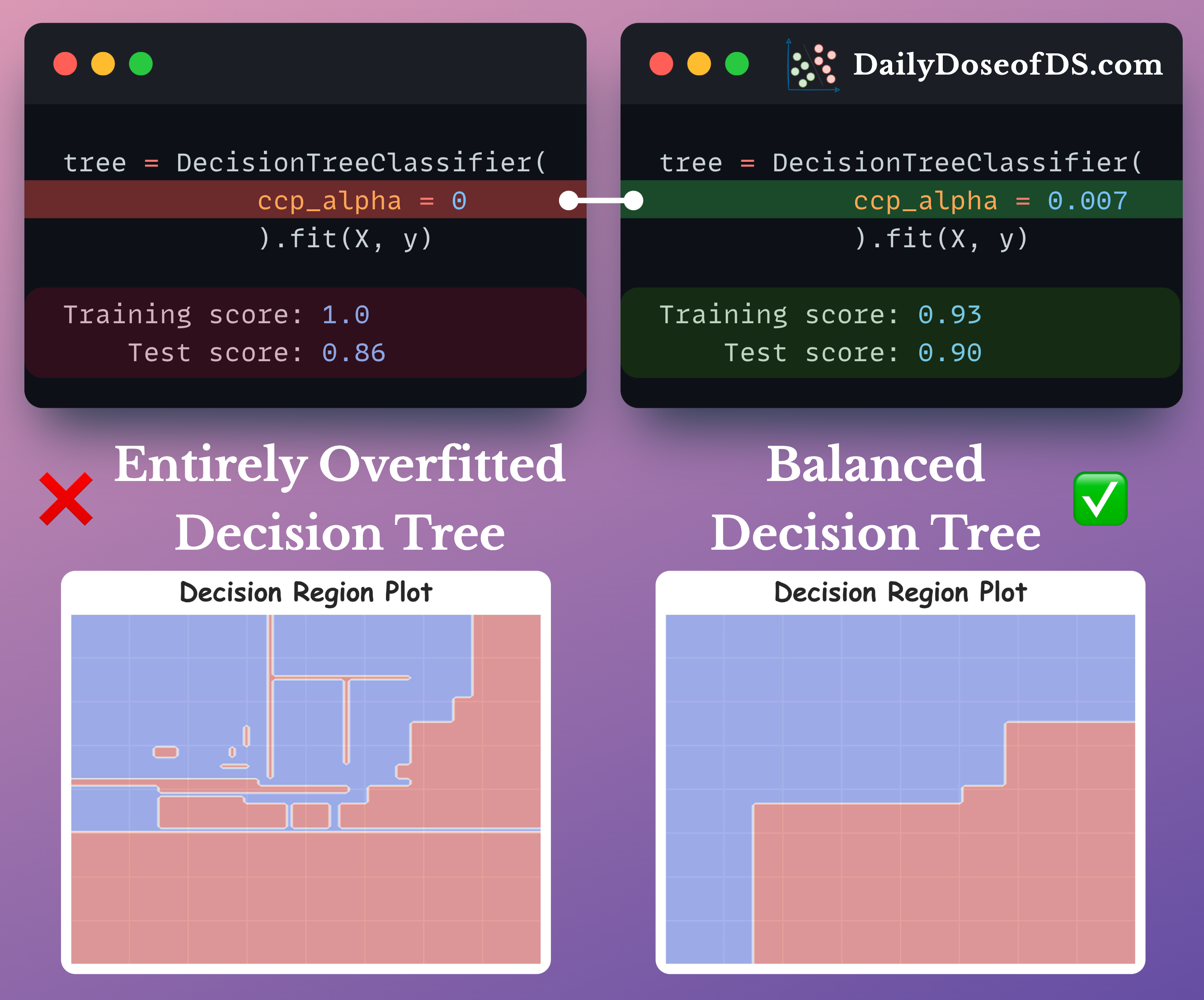 Cost Complexity Pruning in Decision Trees - by Avi Chawla