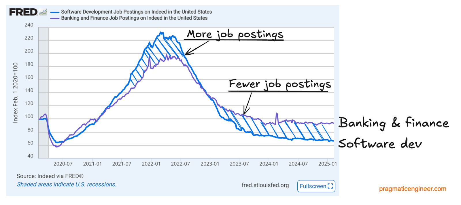 The Pulse #124: Software engineering job openings at five-year low?
