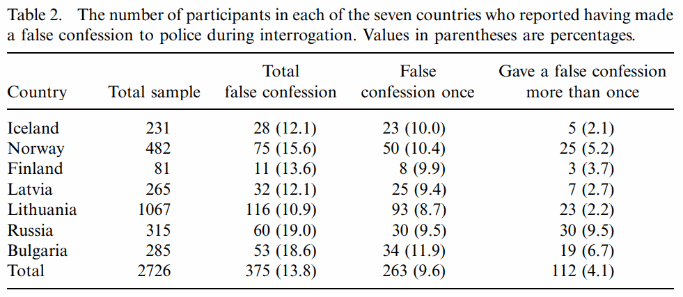 False Confessions - by Ryan Faulk
