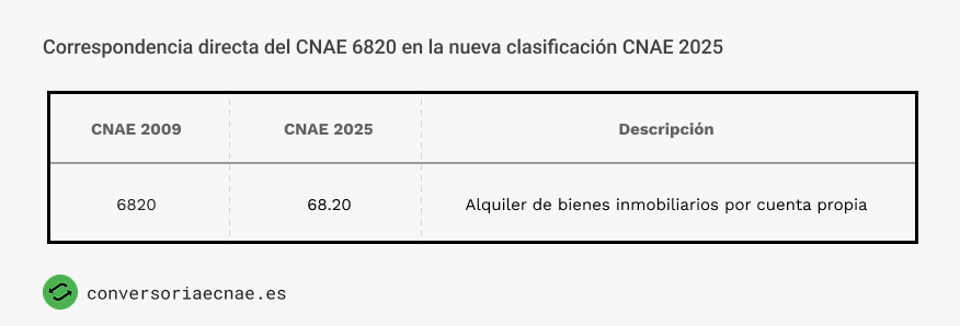 CNAE 6820: Alquiler Inmobiliario en CNAE 2025 y Epígrafes IAE