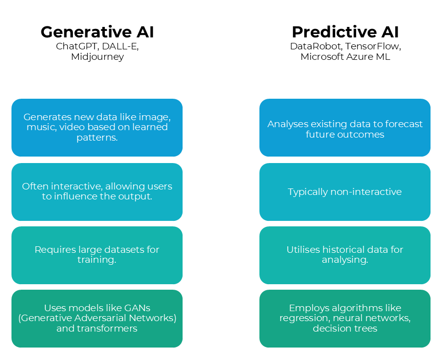 Generative AI vs. Predictive AI: Understanding Their Unique Roles and ...