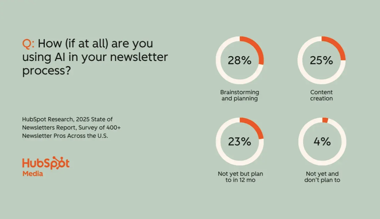 Top 8 Growth Strategies From HubSpot's 2025 State Of Newsletters Report