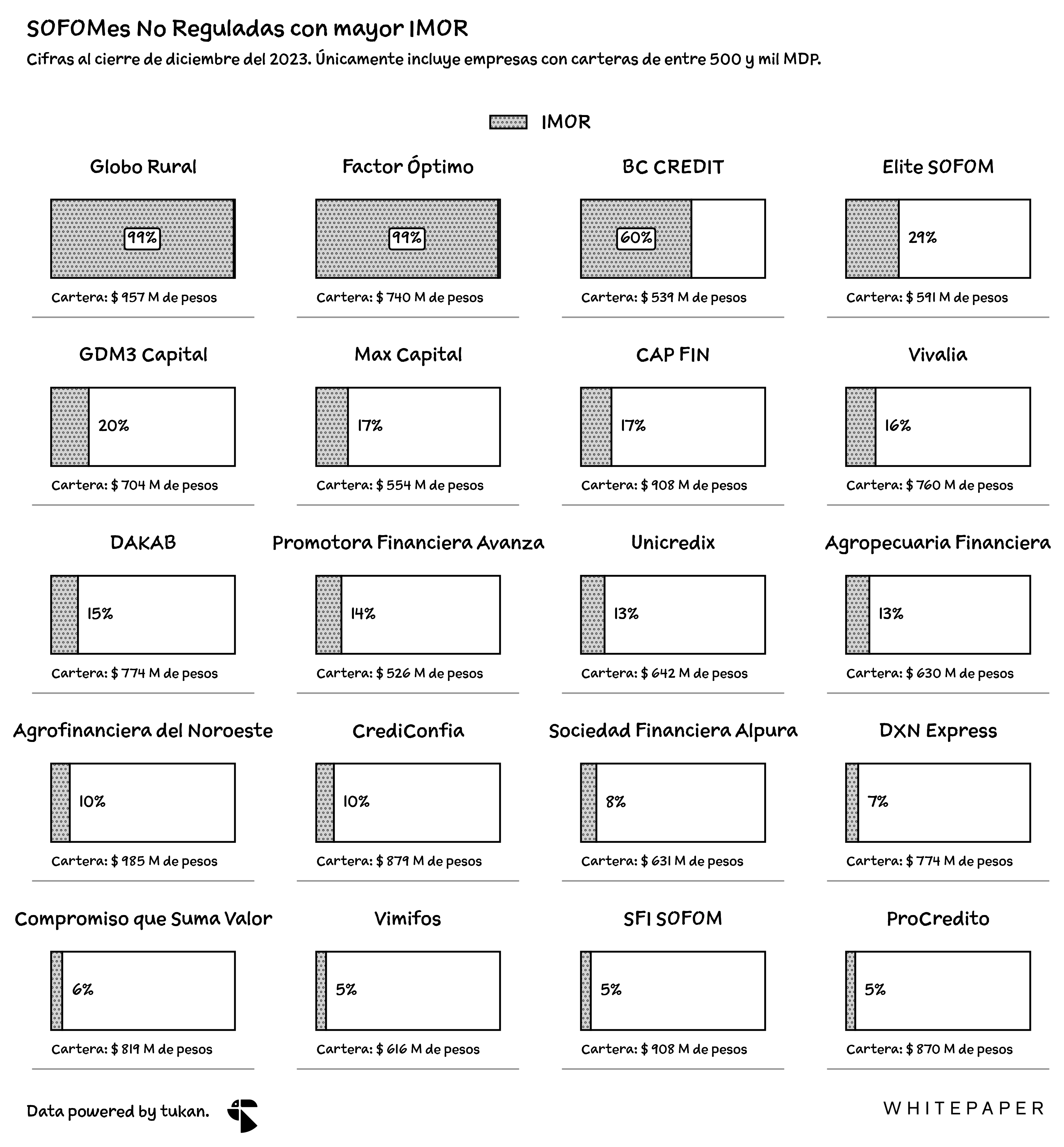 Las SOFOMes más grandes de México - by Miguel Angel Dávila
