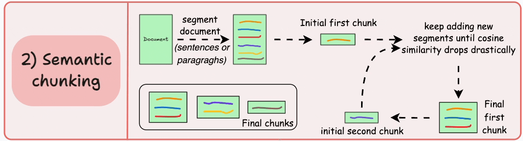 5 Chunking Strategies For RAG - by Avi Chawla