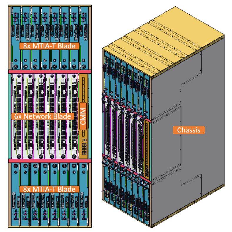 The Minerva – Introduction of Meta ASIC Server Design, and Celestica