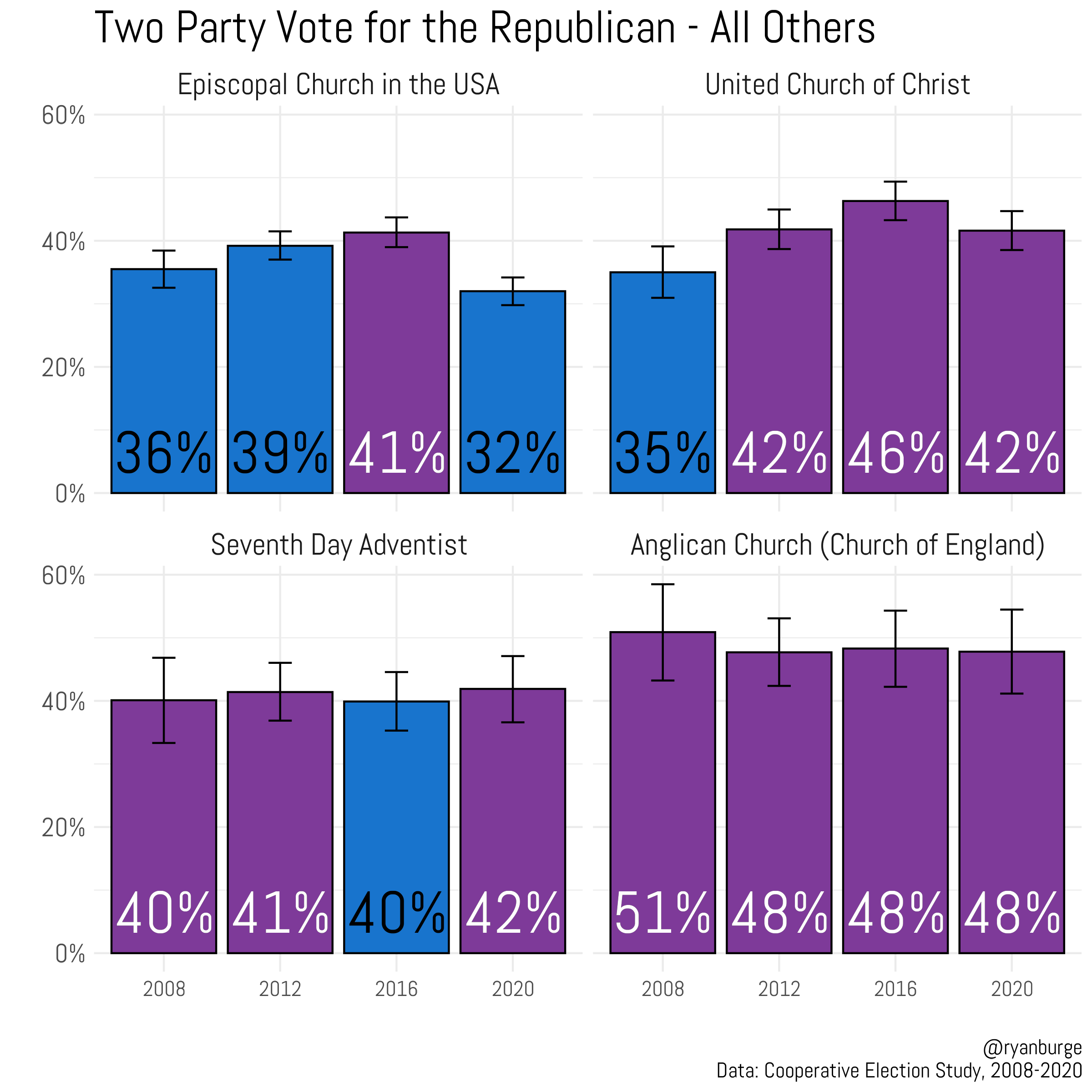 How 40 Protestant Denominations Voted in the Last Four Presidential ...