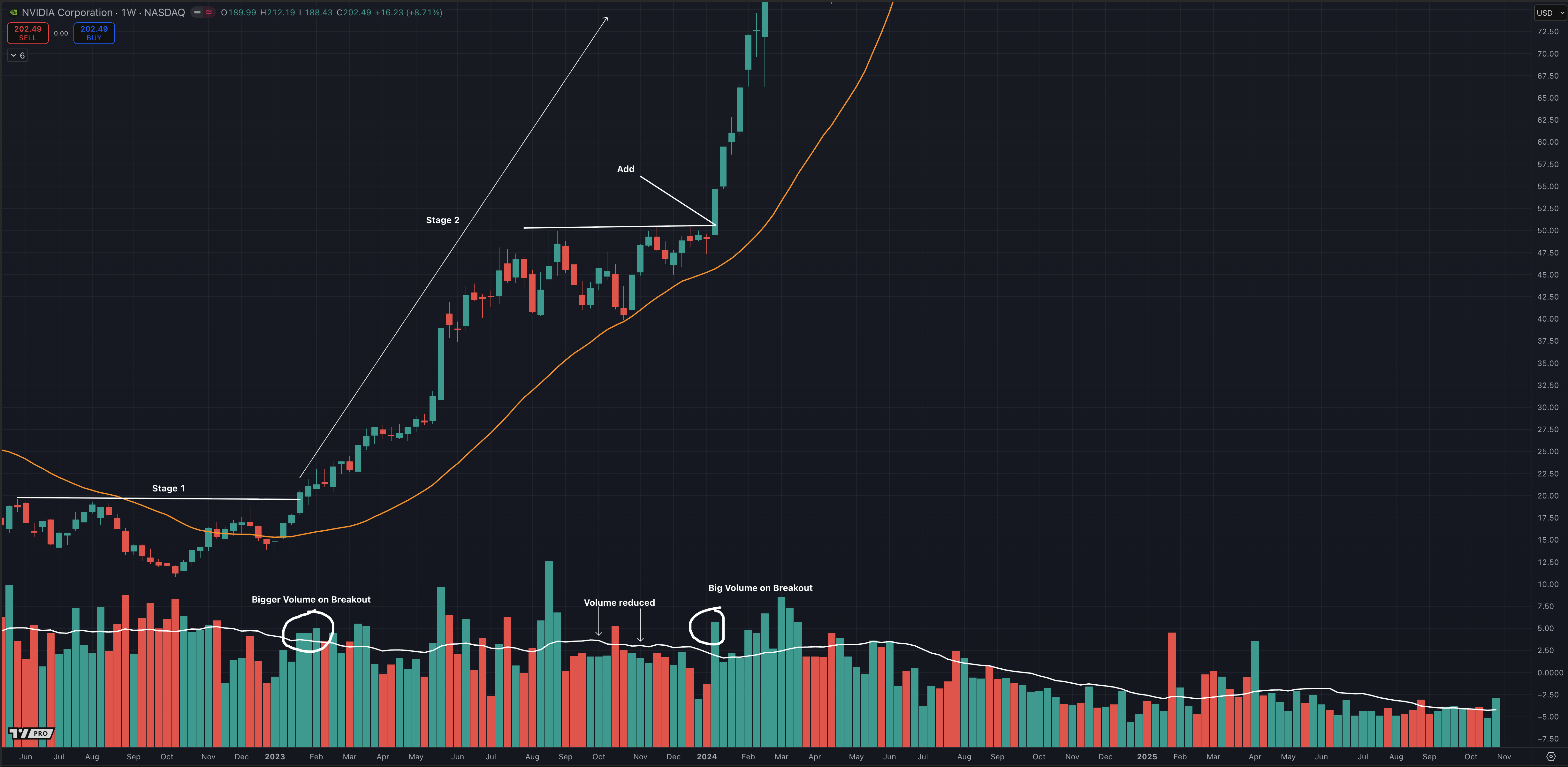 Stan Weinstein’s Stage Analysis: The Complete Guide to Understanding ...