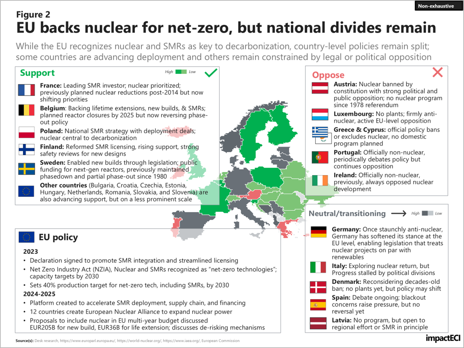 Europe's nuclear revival: Trends, technologies, and transformation