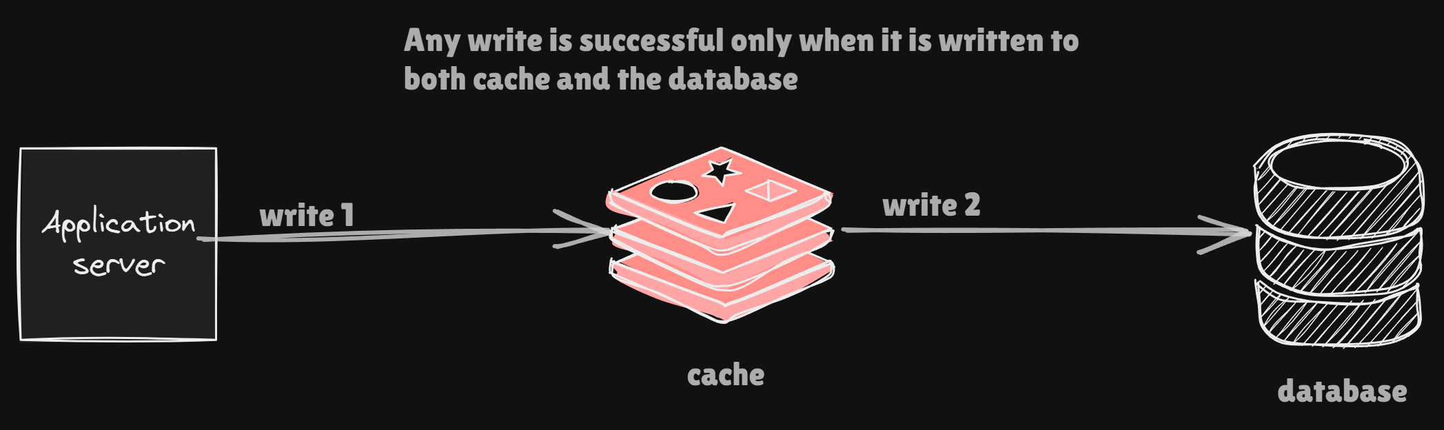 Cache Invalidation Techniques - by Sahil Sarwar