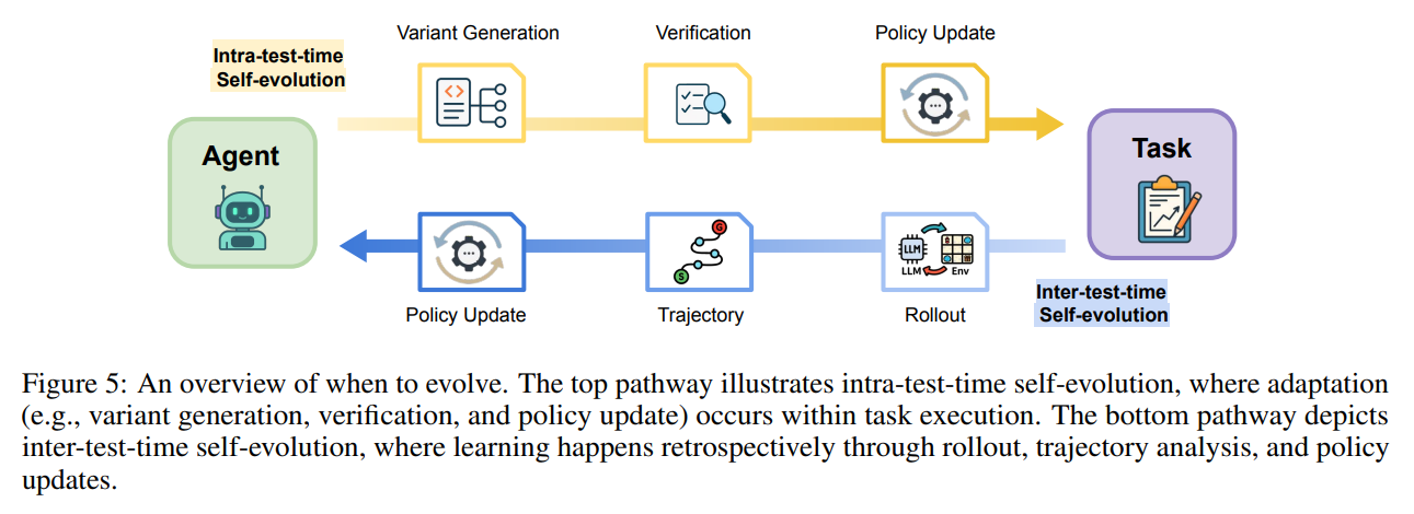 A Survey of Self-Evolving Agents: On Path to Artificial Super Intelligence