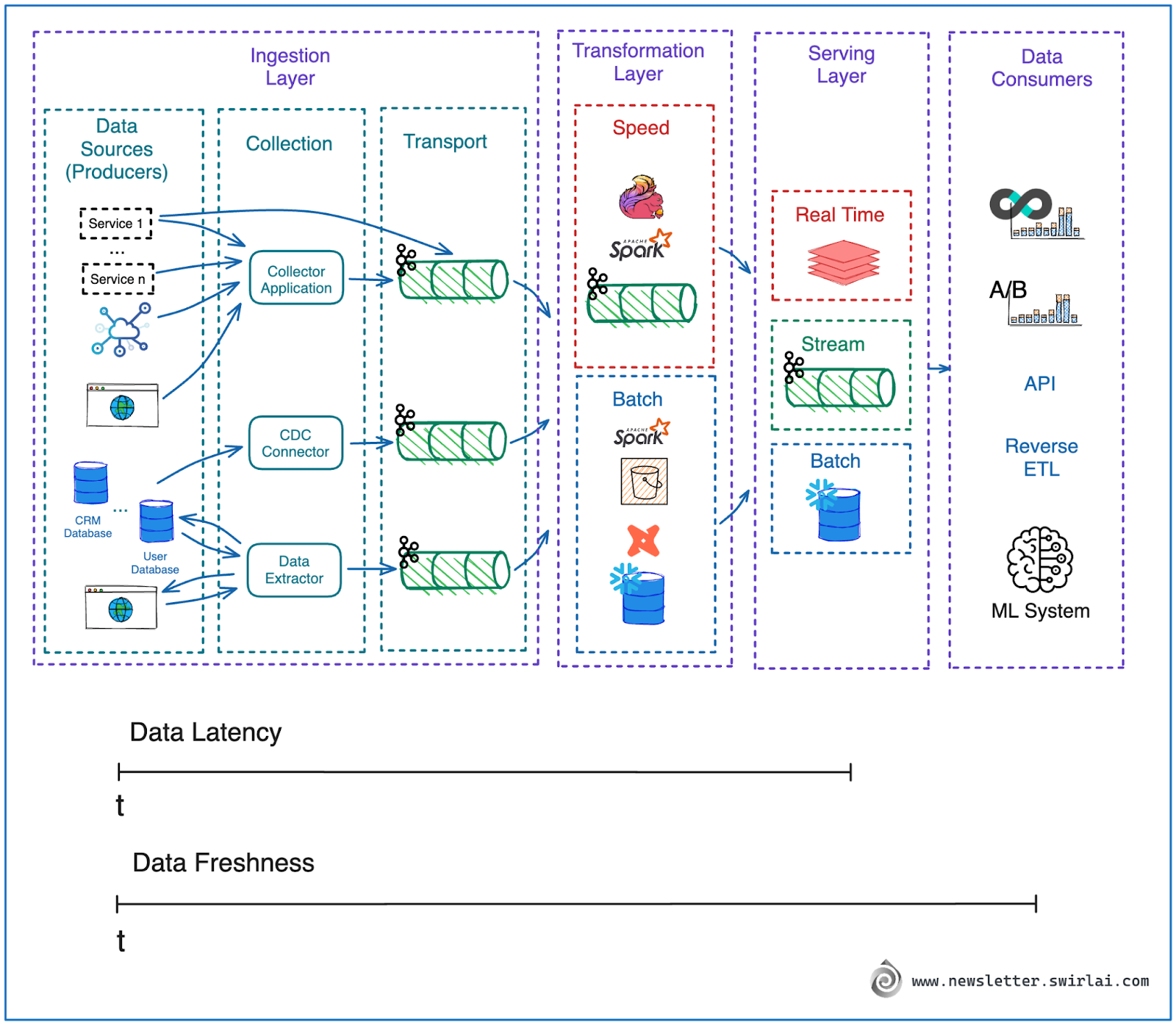 Levels of Data Freshness in Machine Learning Systems