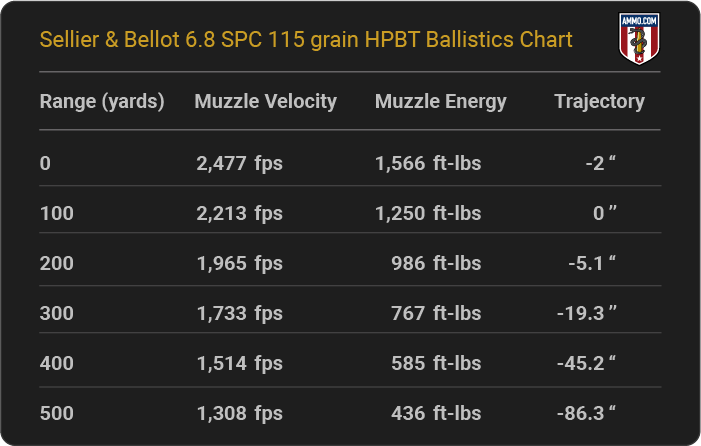 6.8 SPC Ballistics Charts for Major Ammo Manufacturers