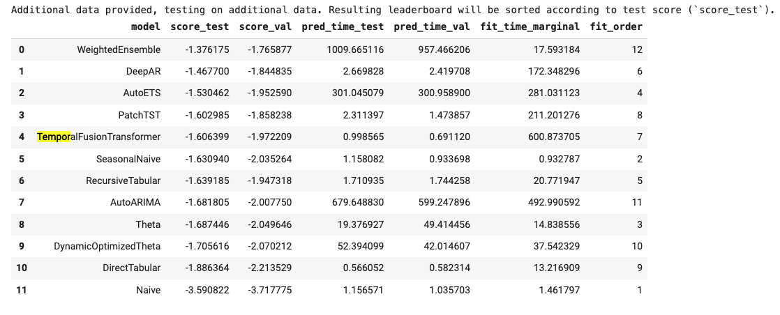 Autogluon Timeseries Creating Powerful Ensemble Forecasts Complete Tutorial