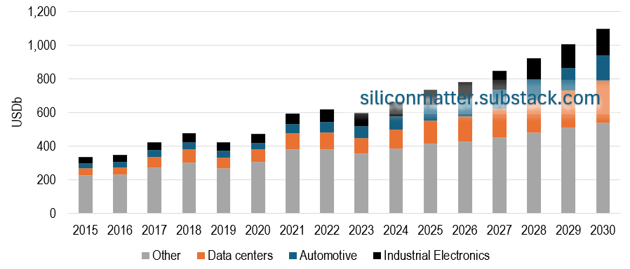 The approaching semiconductor capital expenditure supercycle