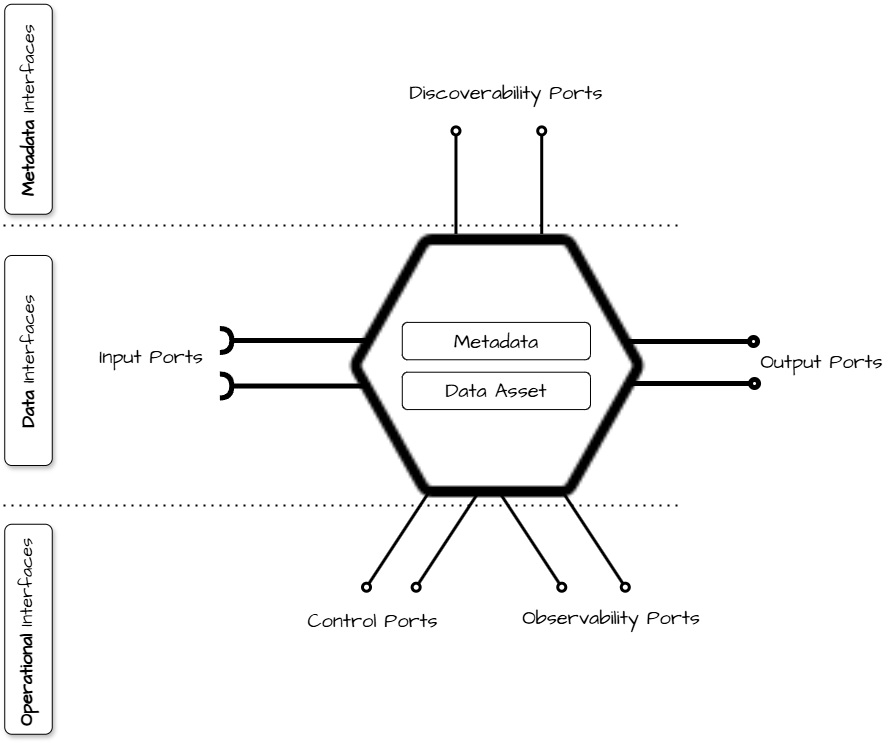 Which Output Data Ports Should You Consider?