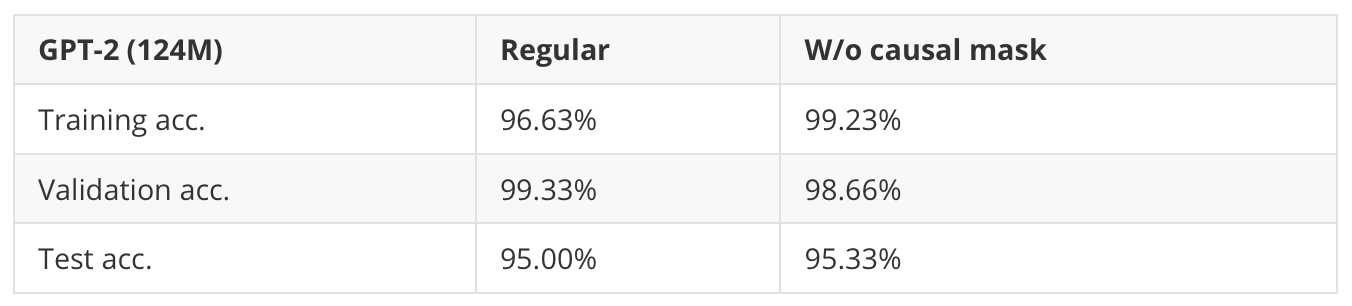 Building A Gpt Style Llm Classifier From Scratch