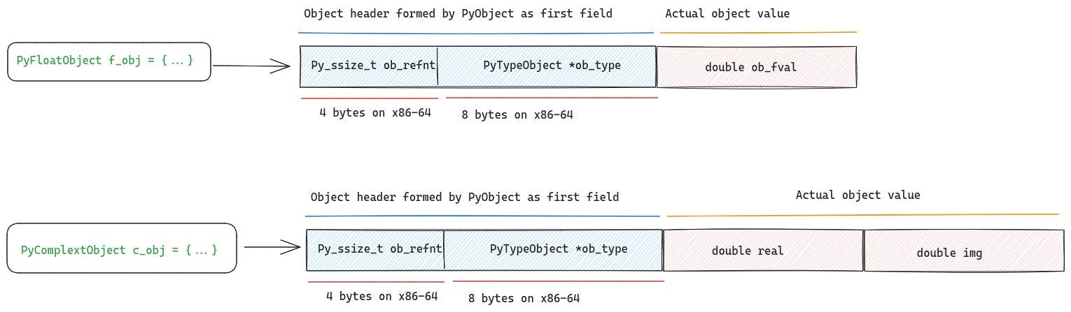 CPython Reference Counting and Garbage Collection Internals